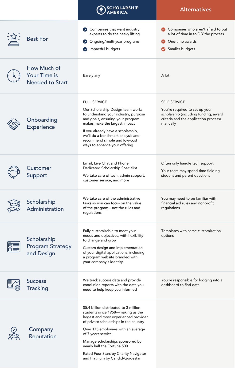 Scholarship Solution Comparison | Scholarship America